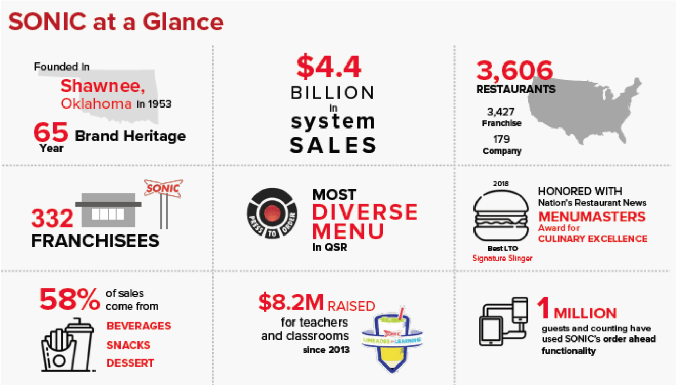 Sonic Drive-In manages suppliers, quality, incidents and recalls with CMX1